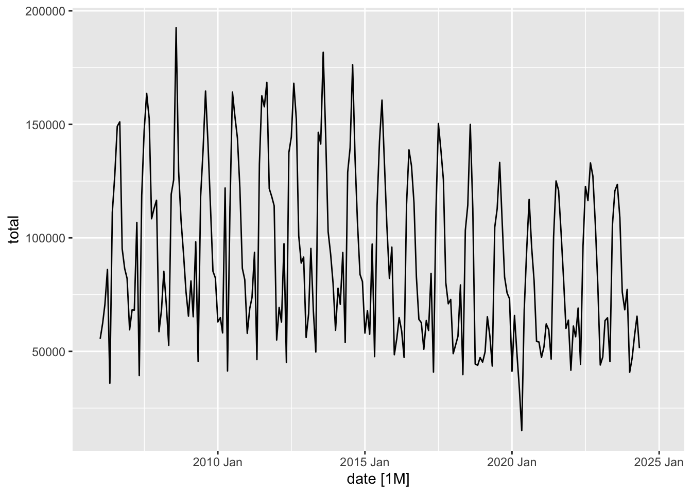 Chapter 1 Components of time series and naive models | Applied ...