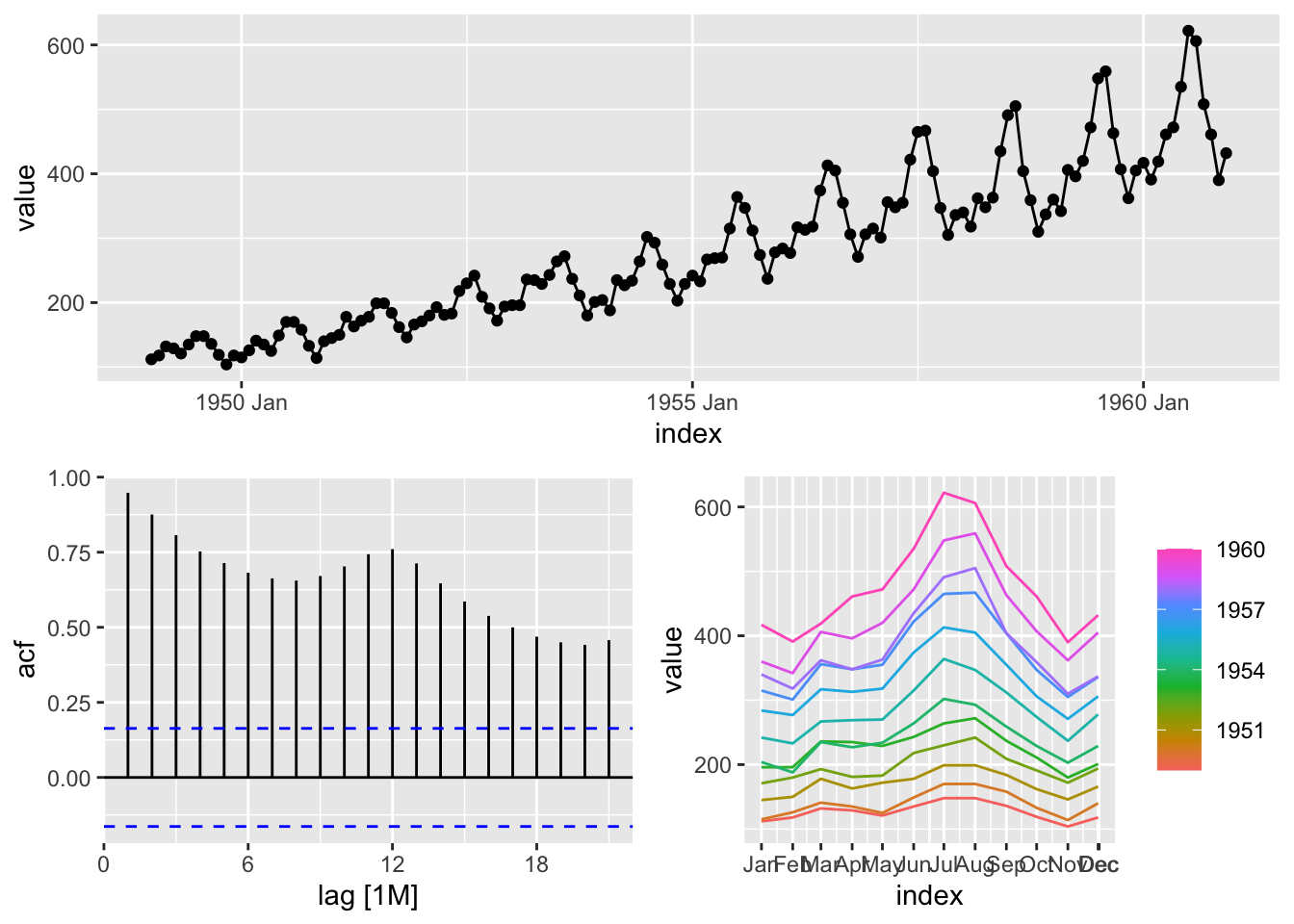 Chapter 8 Missing values, anomalies, structural shift | Applied statistics: Time series analysis