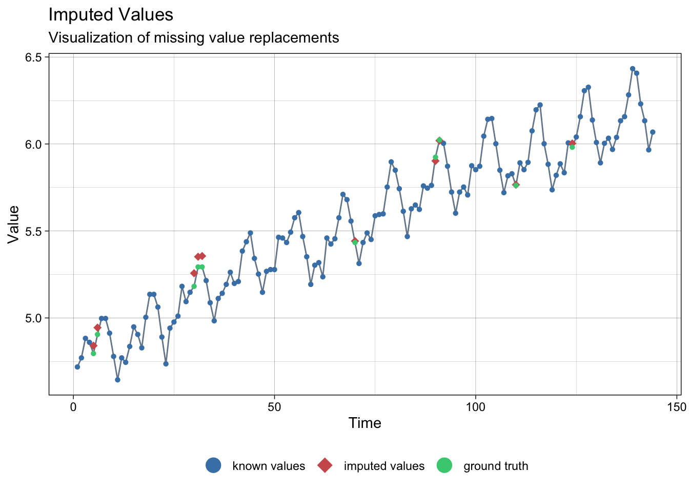 Chapter 8 Missing values, anomalies, structural shift | Applied statistics: Time series analysis